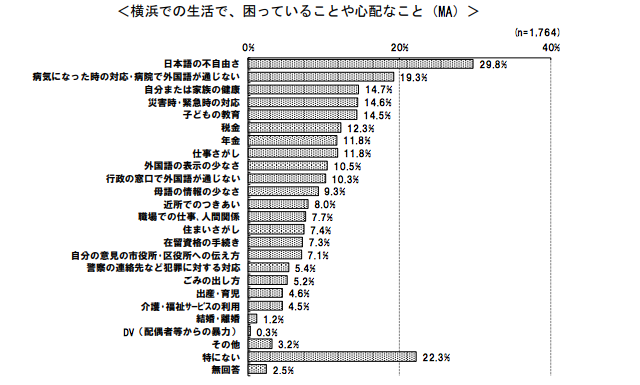 在留外国人のニーズや困りごとを「横浜市外国人意識調査」報告書から探る ストラテ